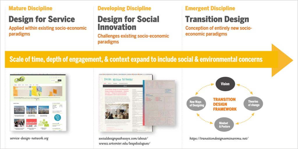 Transition Design Institute