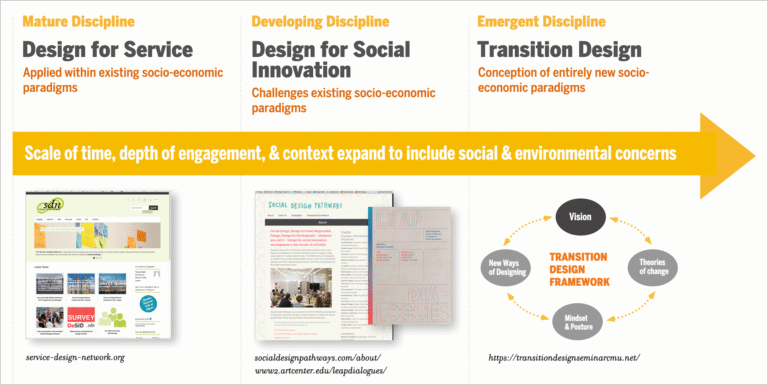 Transition Design Institute
